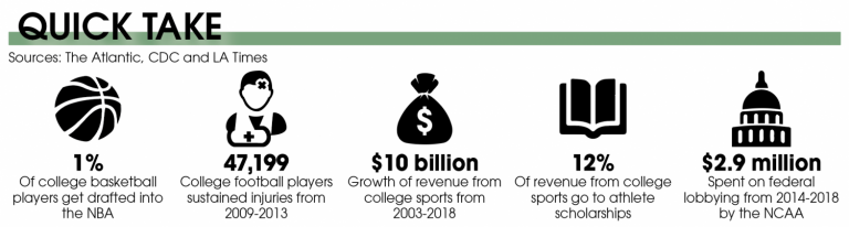 NCAA should pay its athletes – The Budget